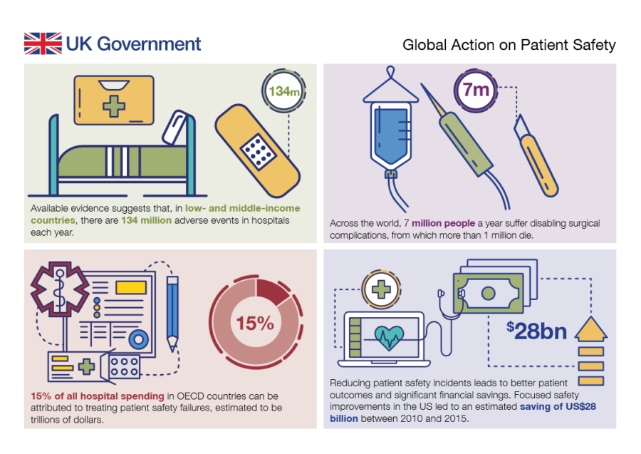 Global Action on Patient Safety | Foreign, Commonwealth & Development ...